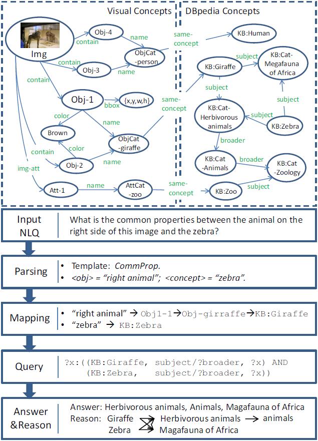 VQA - 近五年视觉问答顶会论文创新点笔记 | Heary's Blog